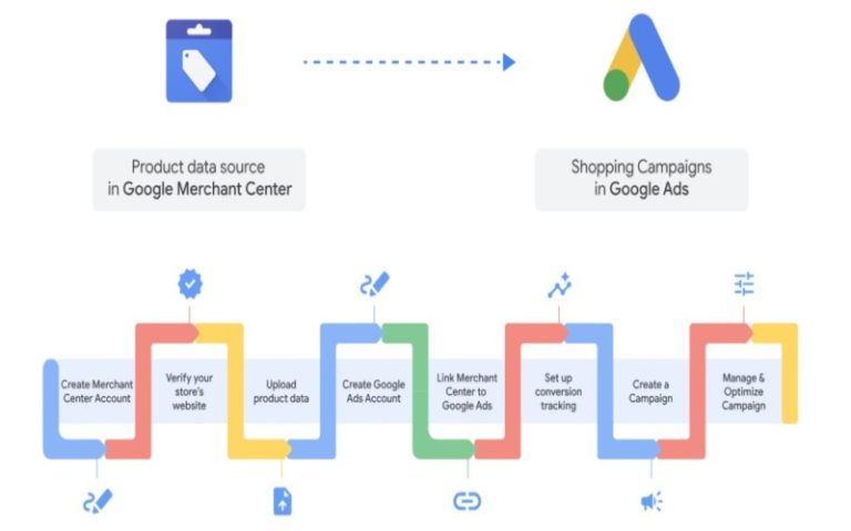 The Importance of Ad Extensions in Google Ads Campaigns - DATAROMA